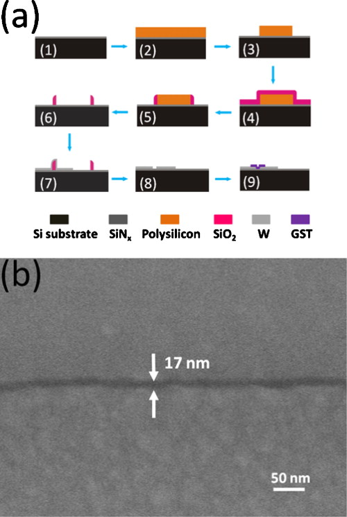 Fully lithography independent fabrication of nanogap electrodes for ...