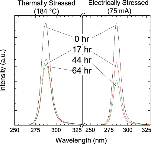 Current-induced degradation of high performance deep ultraviolet light ...