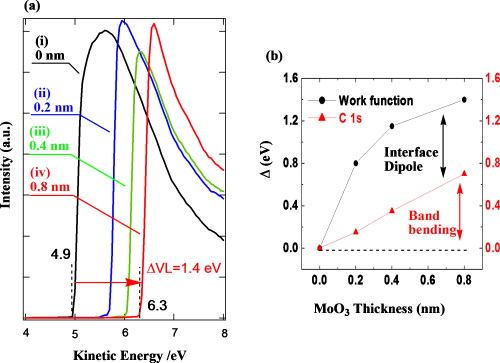 Surface transfer hole doping of epitaxial graphene using MoO3 thin film ...
