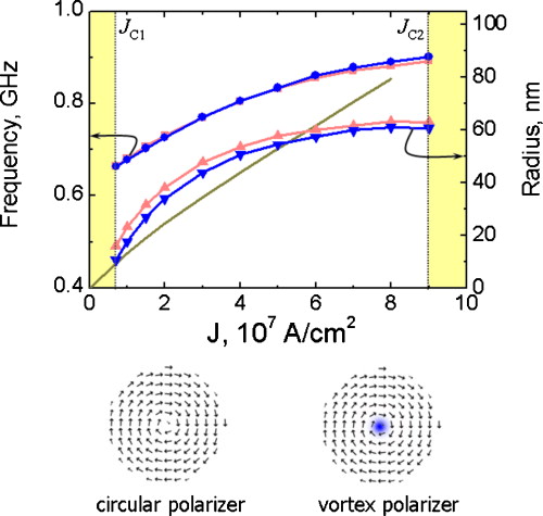Nonuniformity of a planar polarizer for spin-transfer-induced vortex ...