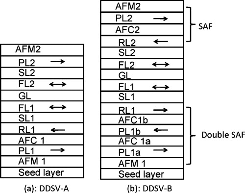 A differential dual spin valve with high pinning stability | Applied ...