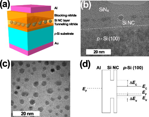 Characterization of electronic structure of silicon nanocrystals in ...