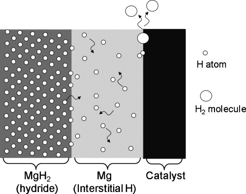 Study on reaction mechanism of dehydrogenation of magnesium hydride by ...