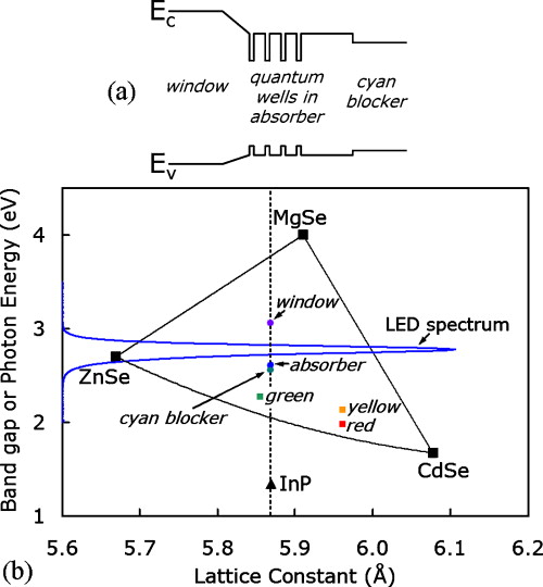 II–VI semiconductor color converters for efficient green, yellow, and ...