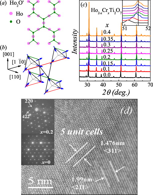 Enhancement of ferroelectricity in Cr-doped Ho2Ti2O7 | Applied Physics ...