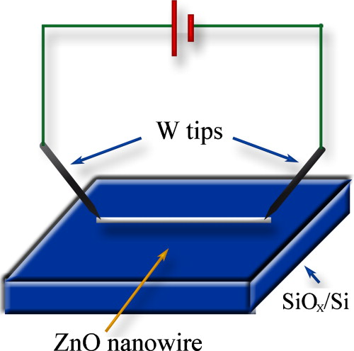 Electrical breakdown of ZnO nanowires in metal-semiconductor-metal ...