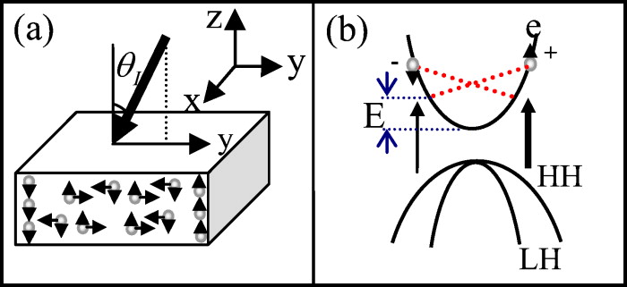 Photoexcited charge current for the presence of pure spin current ...