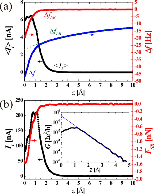 Simultaneous force and current mapping of the Si(111)-(7×7) surface by ...