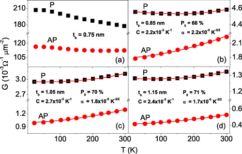 Tunneling processes in thin MgO magnetic junctions | Applied Physics ...
