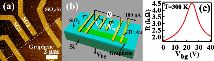 Ambipolar graphene field effect transistors by local metal side gates ...