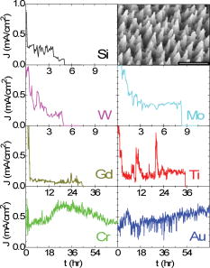 Metal coated silicon spike cold-electron emitters show improvement of ...