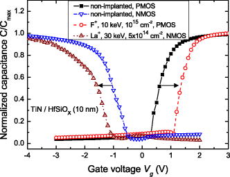 Effective work function tuning in high-κ dielectric metal-oxide ...