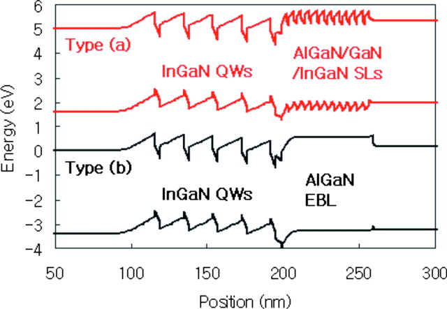 Stable temperature characteristics of InGaN blue light emitting diodes ...