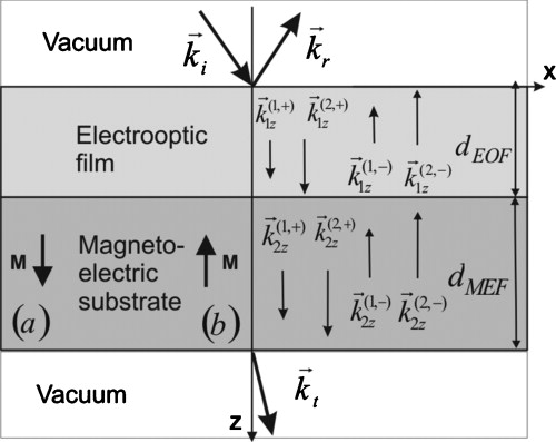 Electric field controlled Faraday rotation in an electro-optic/magneto ...
