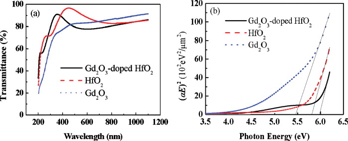 Band structure and electrical properties of Gd-doped HfO2 high k gate ...