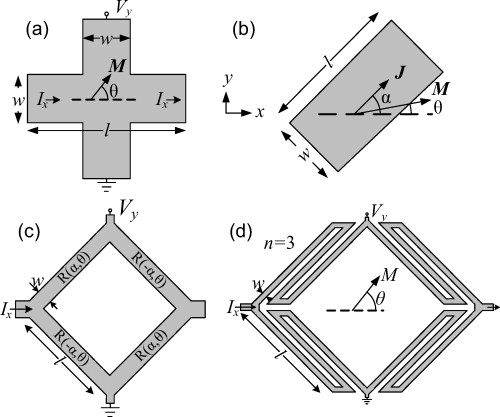 Planar Hall effect bridge magnetic field sensors | Applied Physics ...