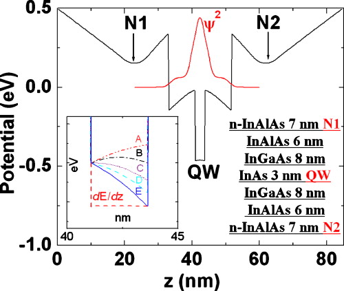 Spin-orbit coupling in double-sided doped InAs quantum well structures ...