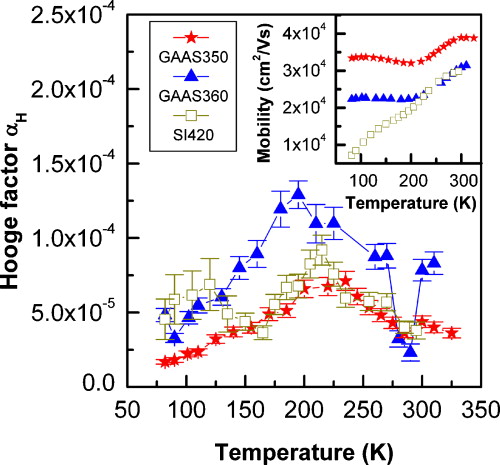 Low frequency noise in InSb/GaAs and InSb/Si channels | Applied Physics ...