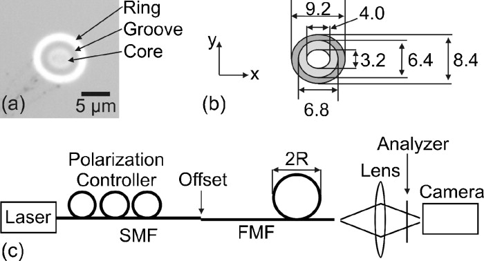 Polarization mode preservation in elliptical index tailored optical ...