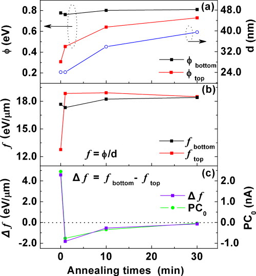 Interface layer thickness effect on the photocurrent of Pt sandwiched ...
