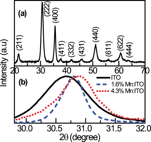 Correlation of Mn charge state with the electrical resistivity of Mn ...