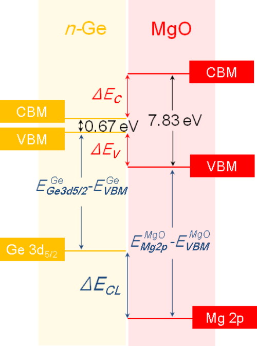 Energy band structure of the single crystalline MgO/n-Ge(001 ...
