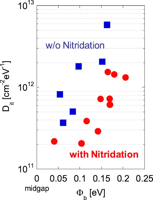 Impact of InGaAs surface nitridation on interface properties of InGaAs ...