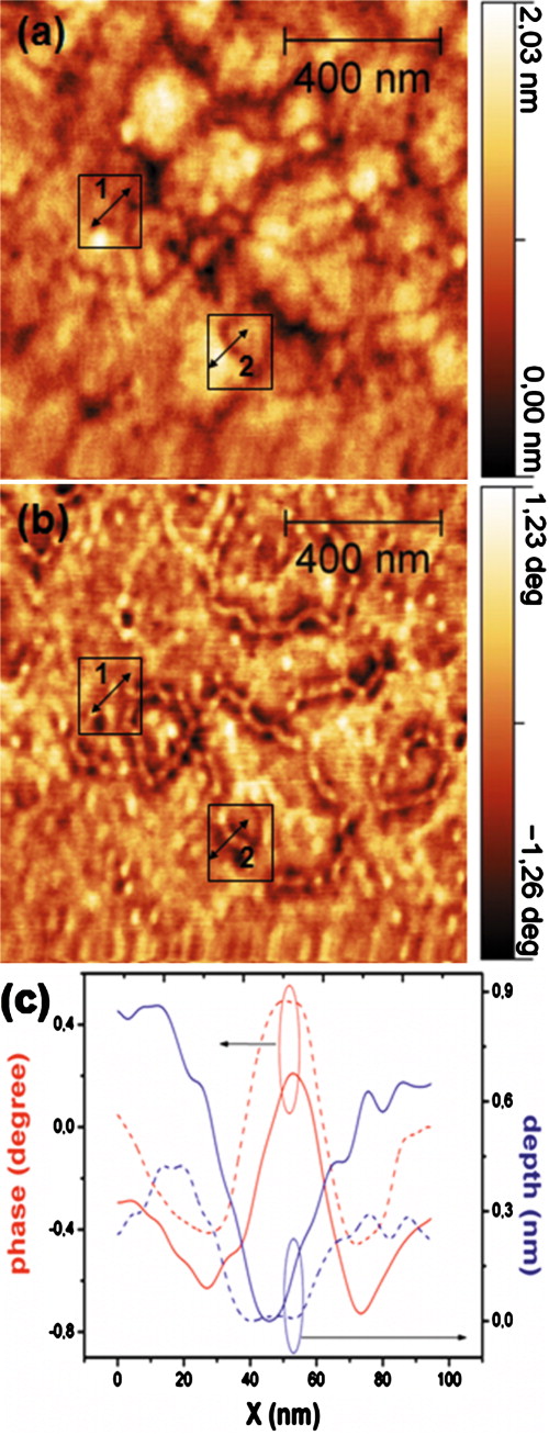 Indium segregation in AlInN/AlN/GaN heterostructures | Applied Physics ...