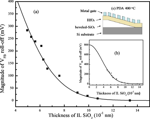 Origin of flat-band voltage sharp roll-off in metal gate/high-k ...