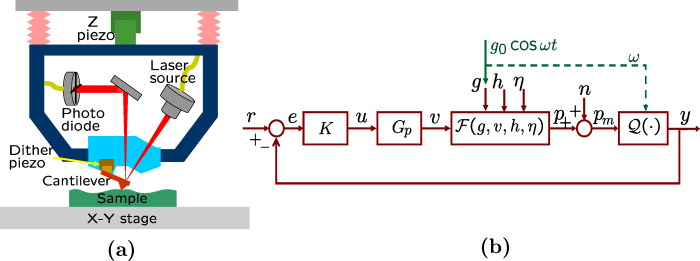Fast imaging with alternative signal for dynamic atomic force ...