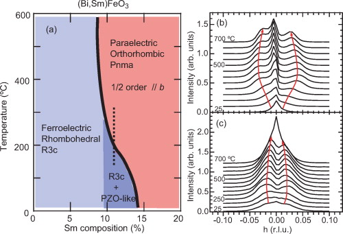 Phase coexistence near a morphotropic phase boundary in Sm-doped BiFeO3 ...