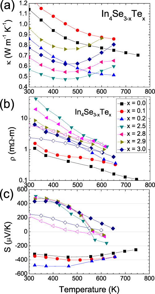 Thermoelectric properties of bipolar diffusion effect on In4Se3−xTex ...