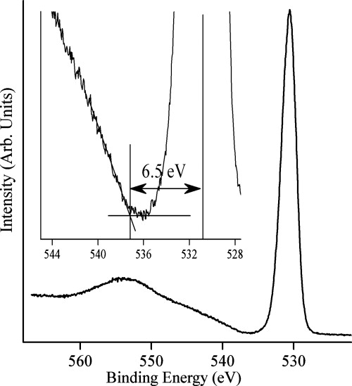 Band offsets determination and interfacial chemical properties of the ...