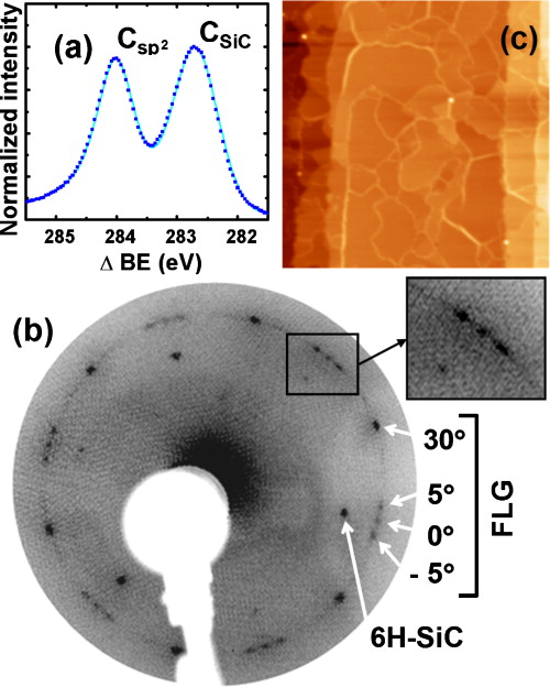 Direct growth of few-layer graphene on 6H-SiC and 3C-SiC/Si via propane ...