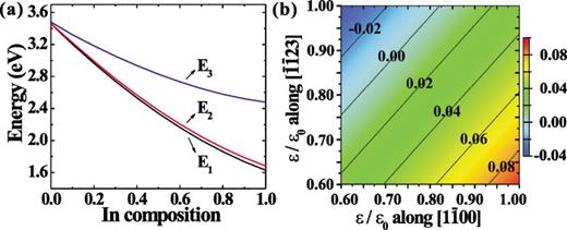 Role Of Strain In Polarization Switching In Semipolar Ingan Gan Quantum