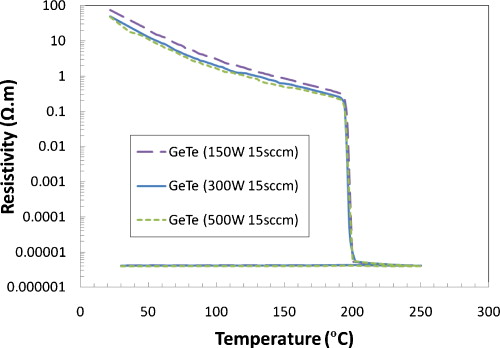 Low resistance, high dynamic range reconfigurable phase change switch ...