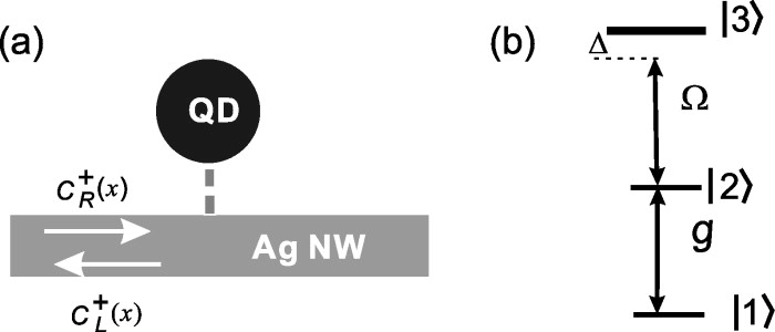 Coherent controlling plasmon transport properties in metal nanowire coupled to quantum dot ...