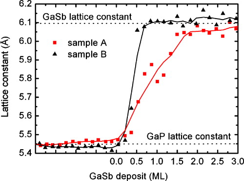GaSb/GaP compliant interface for high electron mobility AlSb/InAs ...