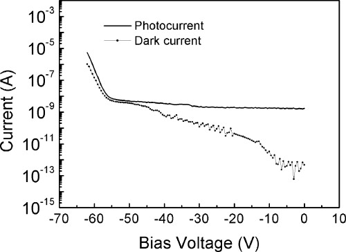 AlGaN solar-blind avalanche photodiodes with high multiplication gain | Applied Physics Letters ...