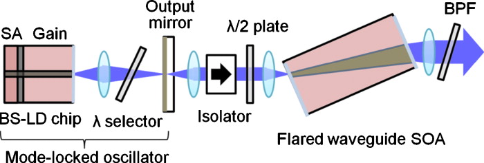 100 W peak-power 1 GHz repetition picoseconds optical pulse generation ...