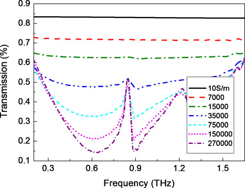 Terahertz metamaterials with VO2 cut-wires for thermal tunability ...