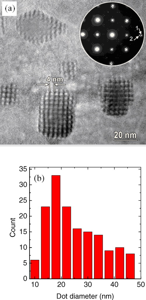 High quality relaxed GaAs quantum dots in GaP matrix | Applied Physics ...
