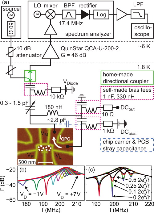 An in situ tunable radio-frequency quantum point contact | Applied Physics Letters | AIP Publishing