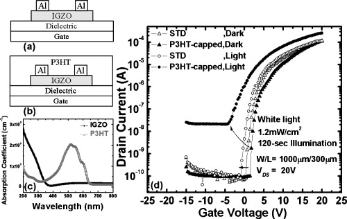 Amorphous indium-gallium-zinc-oxide visible-light phototransistor with ...