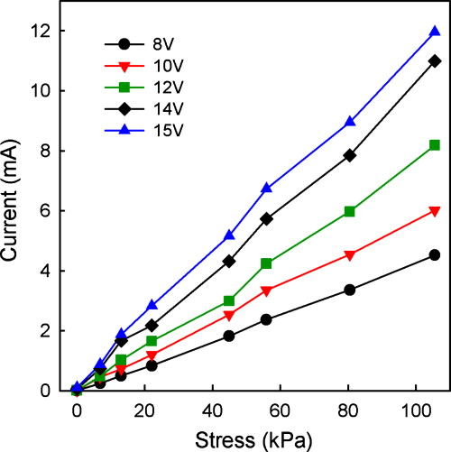 Stress-induced current and luminescence modulations in an organic light ...