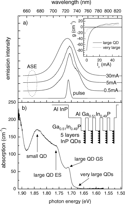 Ultrafast gain dynamics in InP quantum-dot optical amplifiers | Applied ...