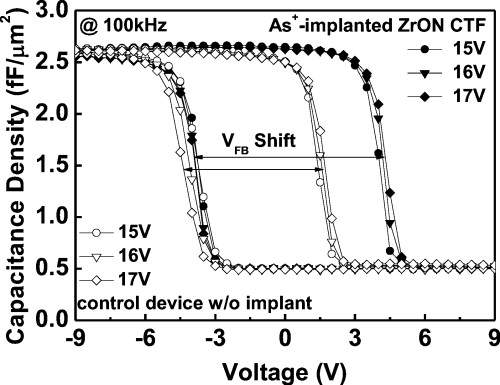 Highly scaled charge-trapping layer of ZrON nonvolatile memory device with good retention ...