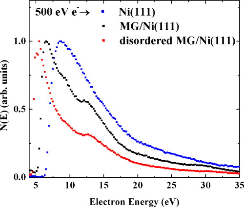 Observation of excited states of graphene on Ni(111) by secondary ...