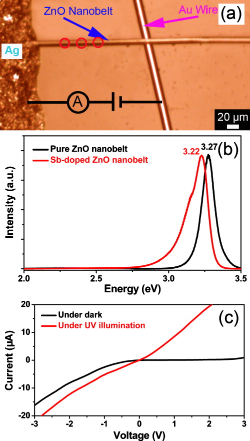 Self-powered ultraviolet photodetector based on a single Sb-doped ZnO ...