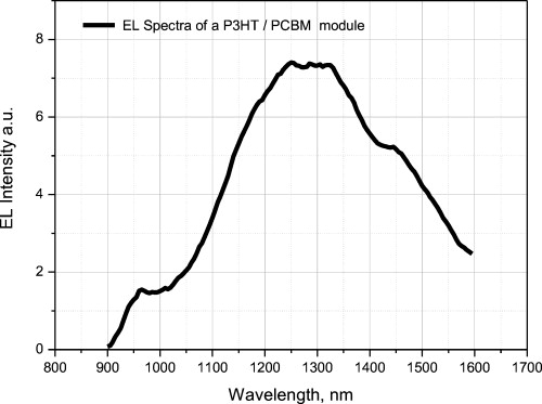 Electroluminescence imaging of organic photovoltaic modules | Applied ...